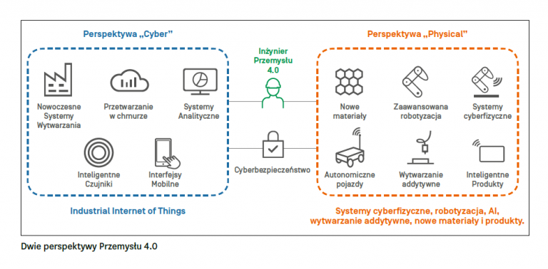Technologie przemysłu 4.0: Internet Rzeczy w nowoczesnej fabryce ...