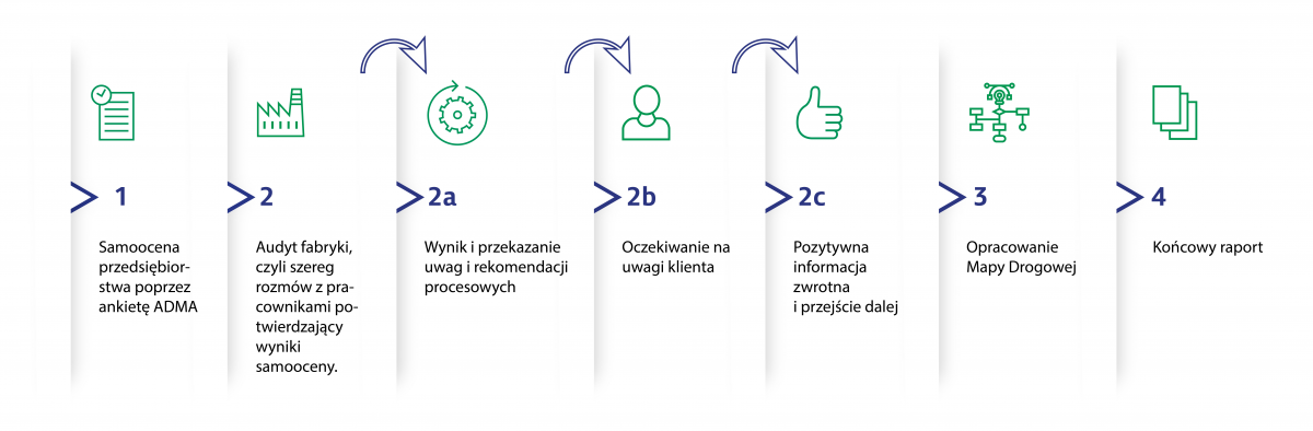 Jak dzięki mapie drogowej zaplanować transformację | Biznes i Produkcja