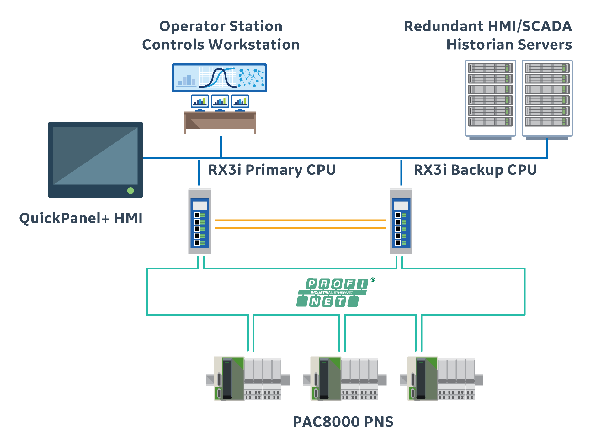 PACSystems CPE400 – kontrolery IICS do średnich i dużych systemów