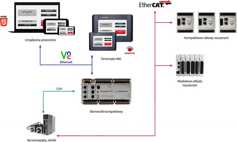 Komunikacja EtherCAT – konfiguracja i przykładowa aplikacja | Kurs ...