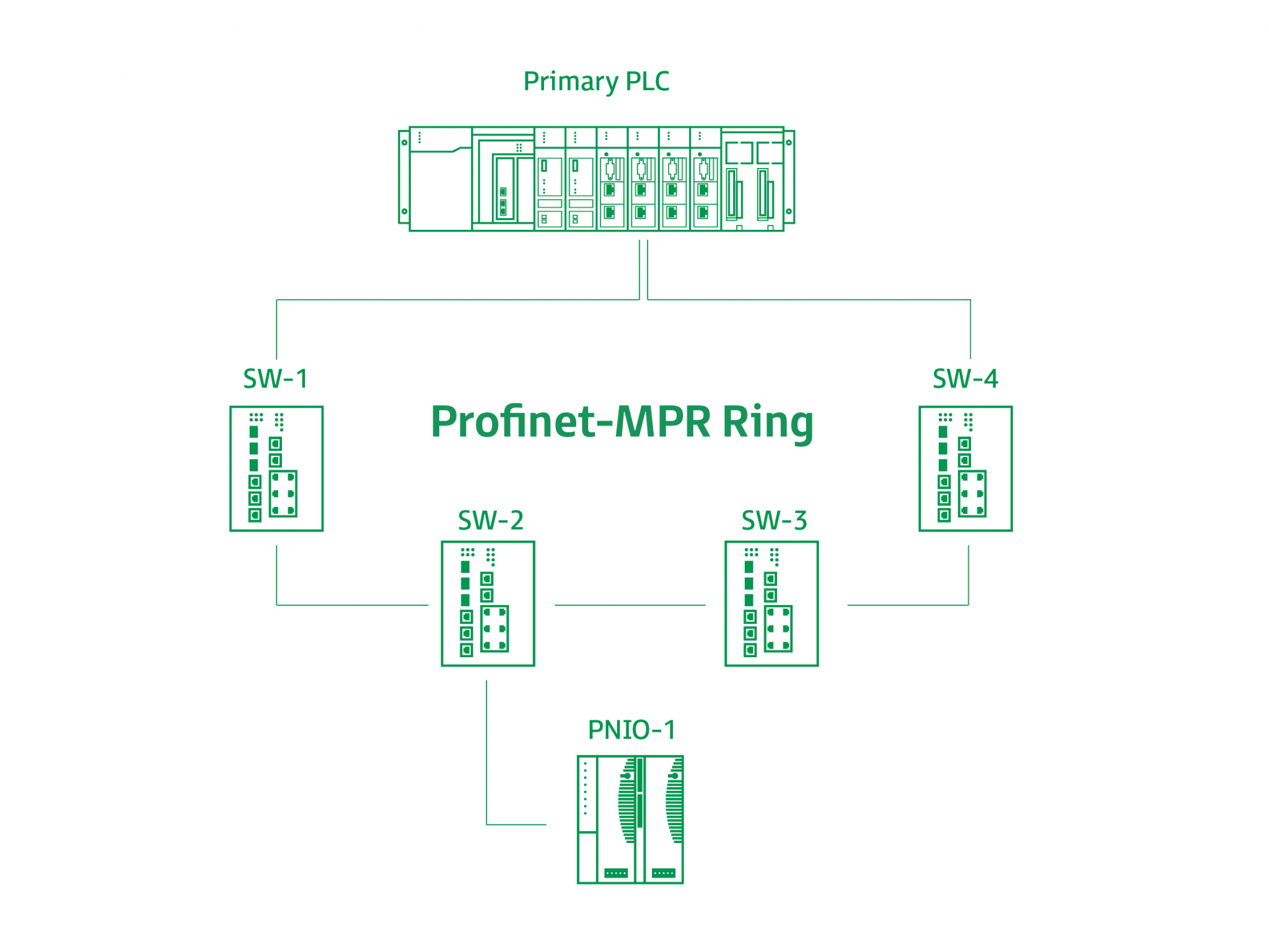 Profinet – przemysłowy standard komunikacji | Poradnik Automatyka