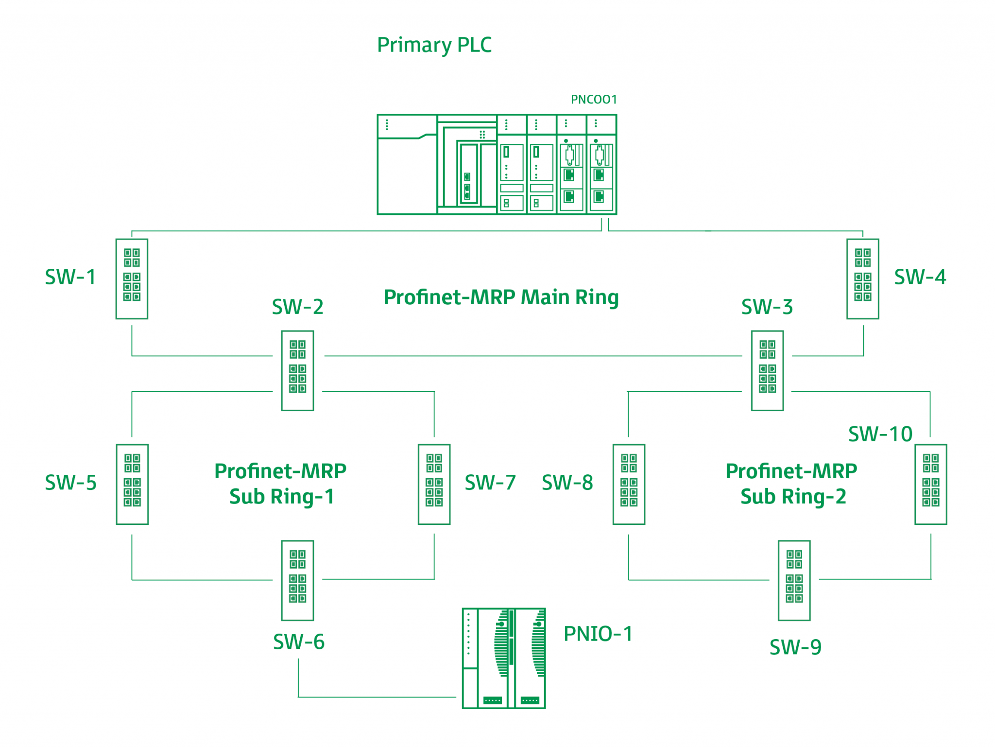 Profinet – przemysłowy standard komunikacji | Poradnik Automatyka