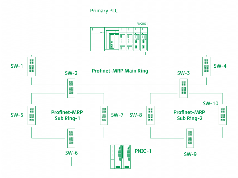 Profinet – przemysłowy standard komunikacji | Poradnik Automatyka